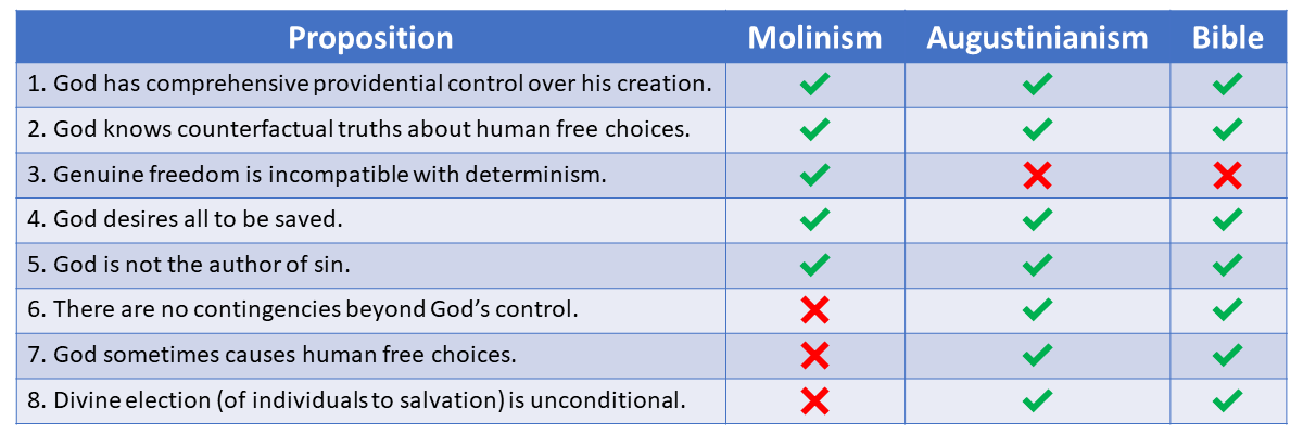 How Biblical is Molinism? (Part 6) | Analogical Thoughts